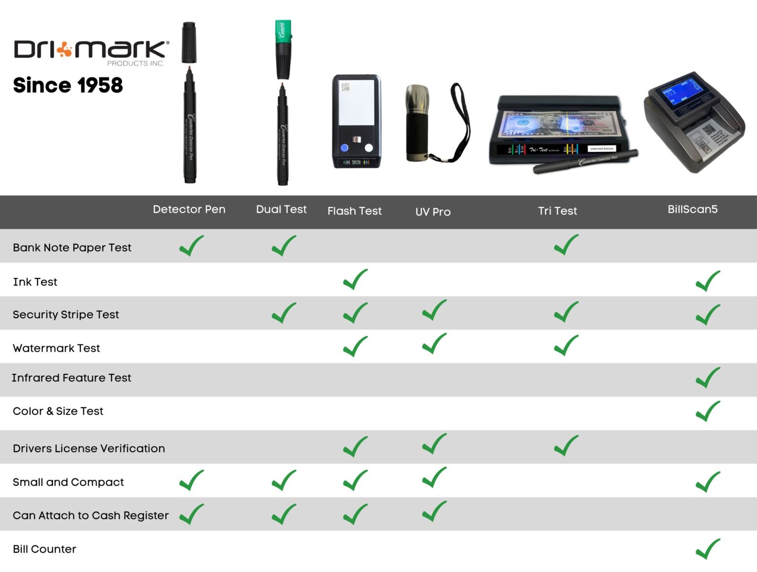How to Choose the Correct Detector Device - Drimark